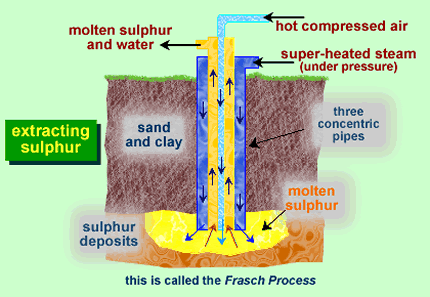 O Level Chemistry : Sulfur