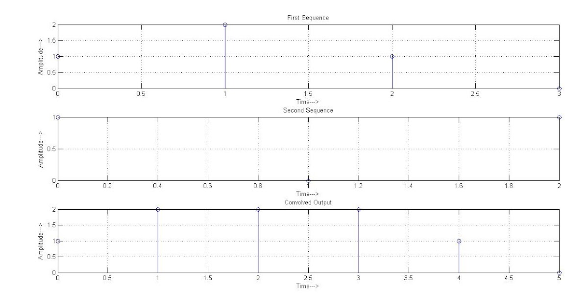 NewLine code: Linear Convolution Using Function (Matlab 2012a) NewLine code: Linear Convolution Using Function (Matlab 2012a)