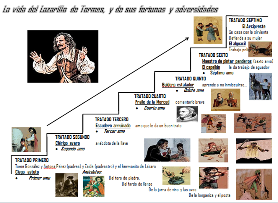 La lengua no es aburrida: El lazarillo de Tormes