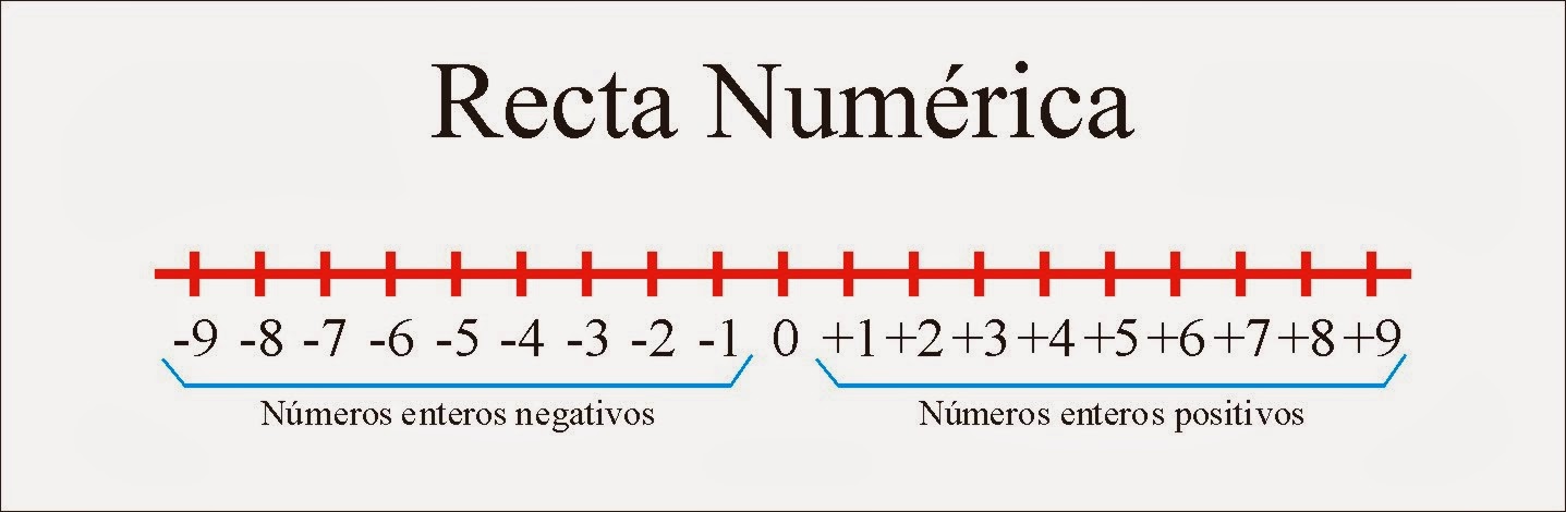 Recta numerica, Numeros enteros, Números ordinales