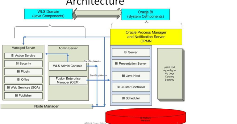 Middleware + Devops(MiddleOps): OBIEE Introuduction