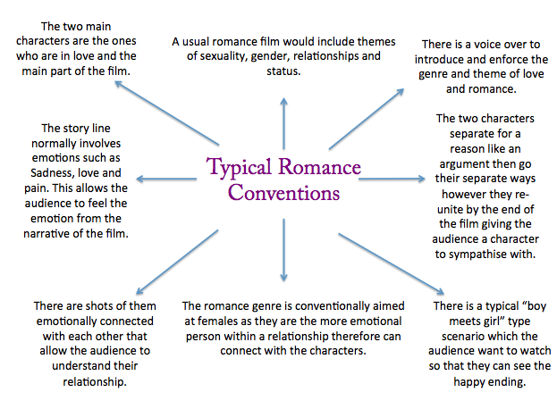 Sarah Elisabeth Ryan: Romance Conventions
