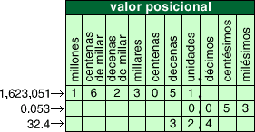 Les Sargantanes Galàctiques: Valor Posicional (unidades, decenas ...