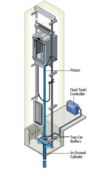 Elevators Types and Classification - Part One ~ Electrical Knowhow