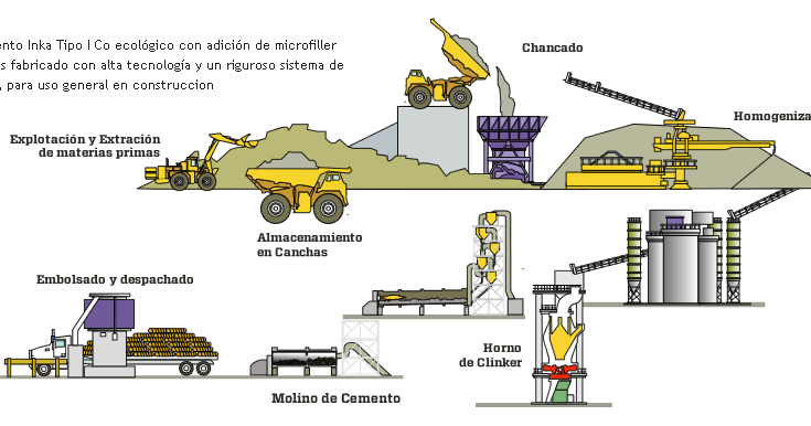 Proceso de elaboración ~ CEMENTO