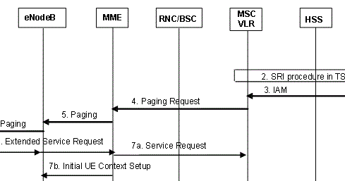 Circuit Switched Fallback CSFB - Mobile Terminating call in idle mode | LTE AND BEYOND | Tech ...