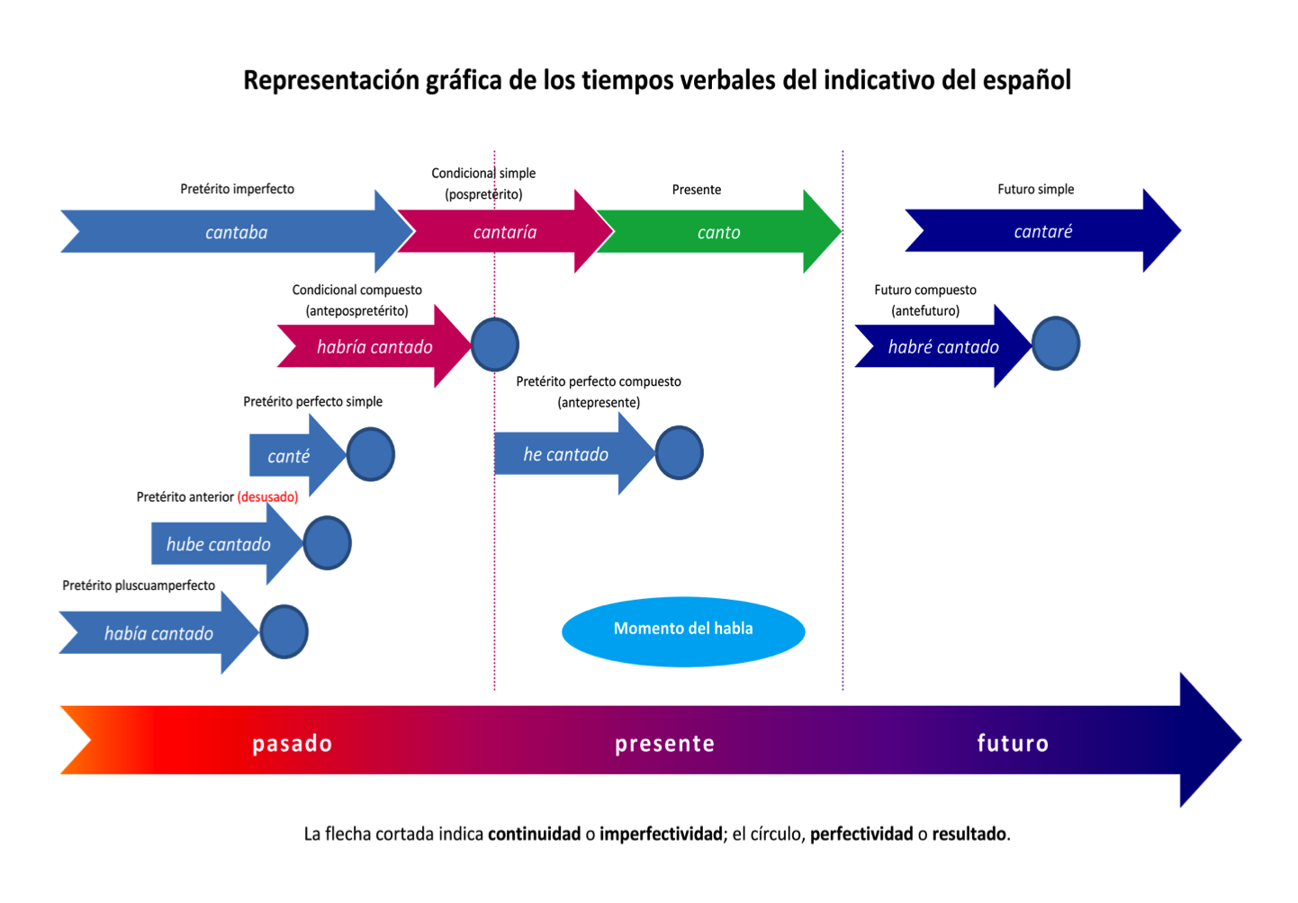Clases de Español: Origen y Evolución del Español