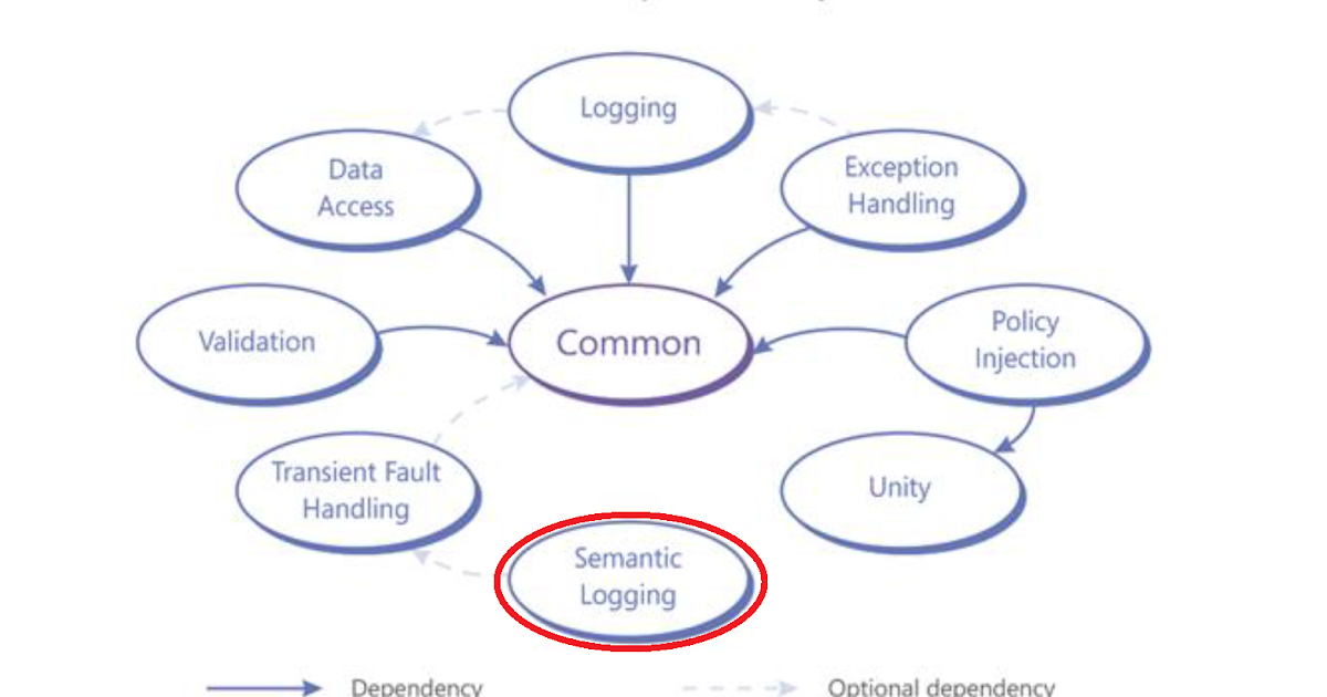 Instrumentation with Semantic Logging Application Block from Microsoft Enterprise Library 6