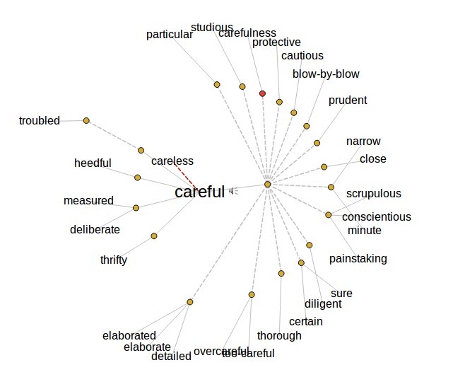 Web Visualization @ NCSU: Data: WordNet - A Lexical Database of English