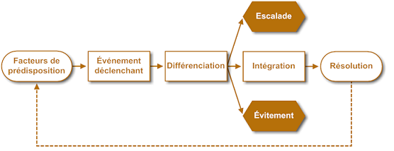 Conflits et Stratégies: Conflits: processus de résolution