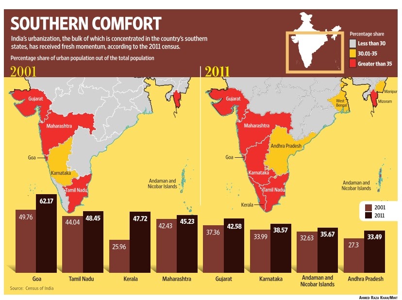 Urbanomics: Issues From Urbanization Trends In India