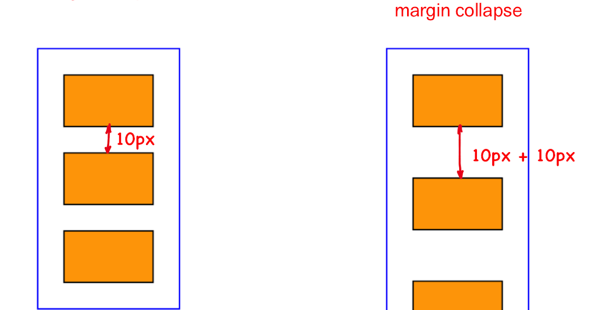 JavaScript a boli: CSS: Algunas curiosidades de 'margin collapsing'