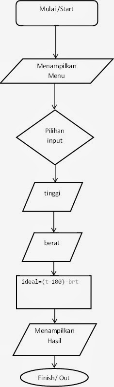 SATRIA DITEMPA BUKAN DIREKA: Aplikasi Penghitung Berat Badan Ideal Menggunakaan Bahasa C