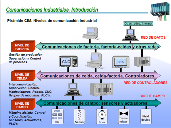 Automatizacion y Control Industrial: PIRAMIDE CIM MANUFACTURA INTEGRADA POR COMPUTADOR