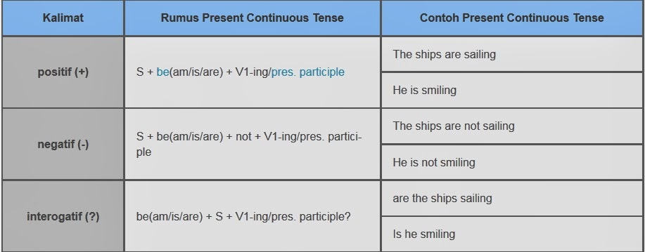 Simple Present Continuous Tense Formula - Design Talk