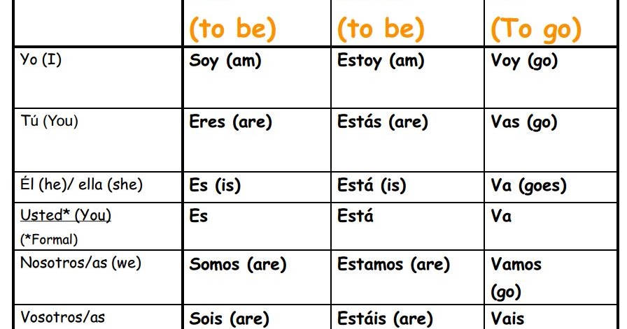 Aprenda Español: Ser, Estar, Ir/ To be, To go