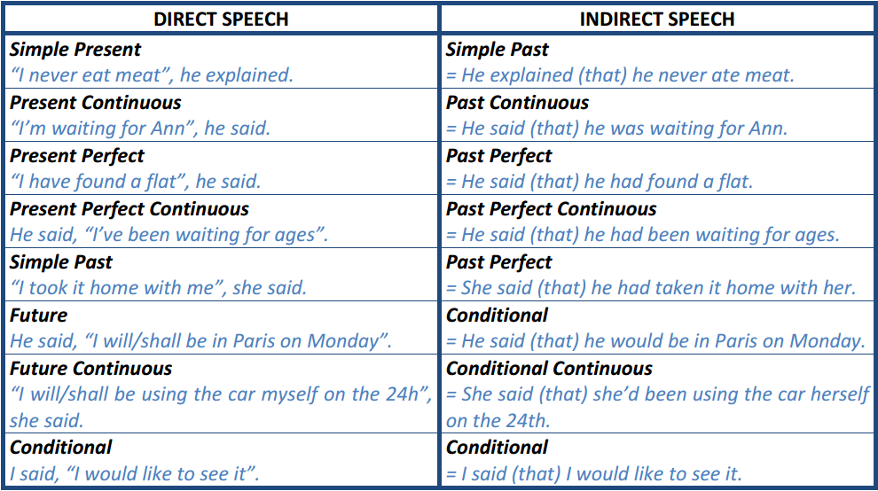 Direct And Indirect Speech direct-and-indirect-speech