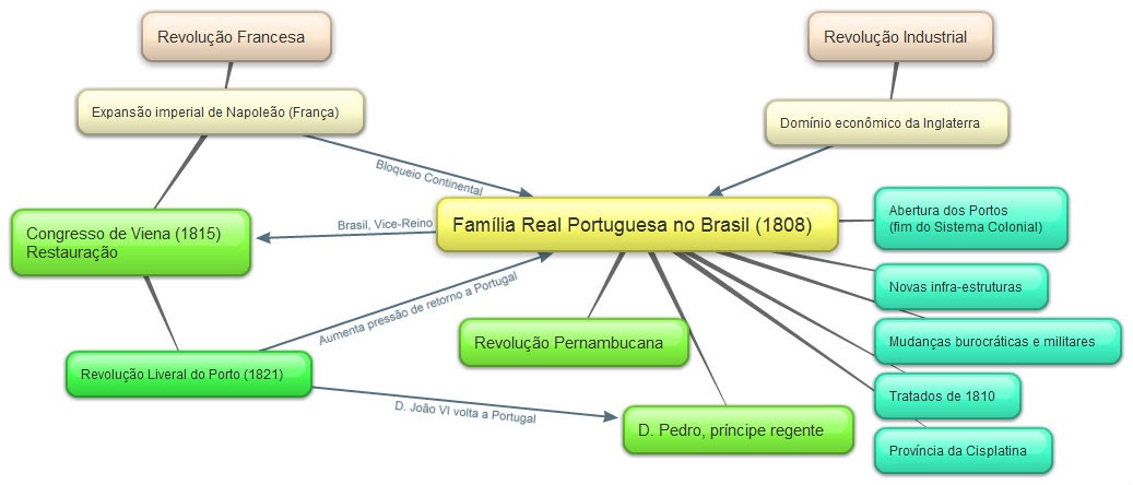 História em curso: Chegada da Família Real no Brasil