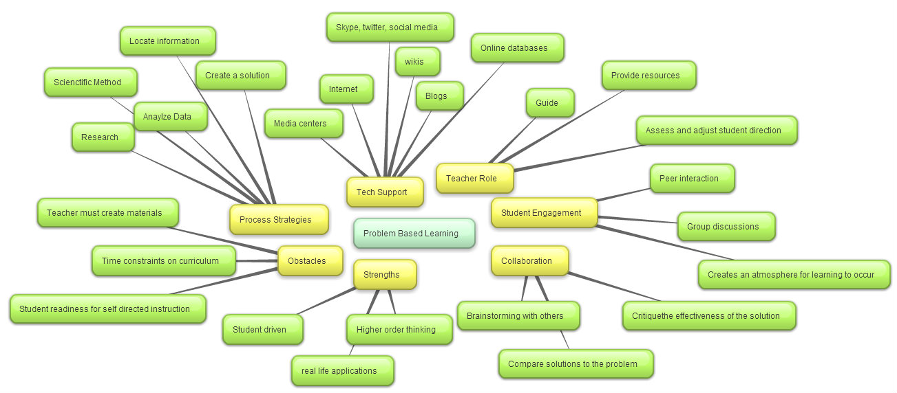 Education Technology PBL Mind Map education-technology-pbl-mind-map