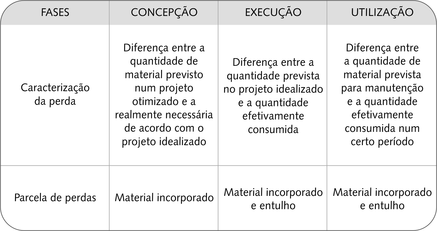 Redução de Custos: Redução de Custos - Canteiro de Obras - Perdas de ... Redução de Custos: Redução de Custos - Canteiro de Obras - Perdas de ...