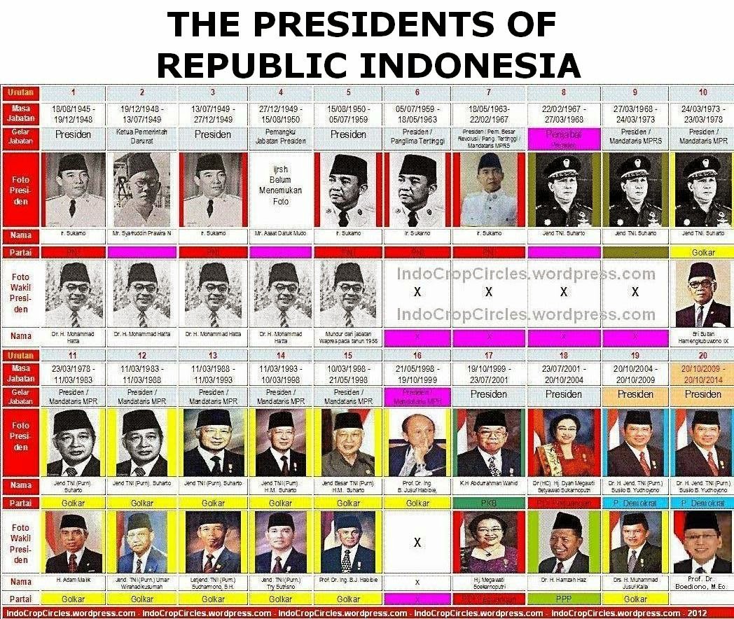 Nama-nama Preseiden dan Wakil Presiden dari masa ke masa Nama-nama Preseiden dan Wakil Presiden dari masa ke masa