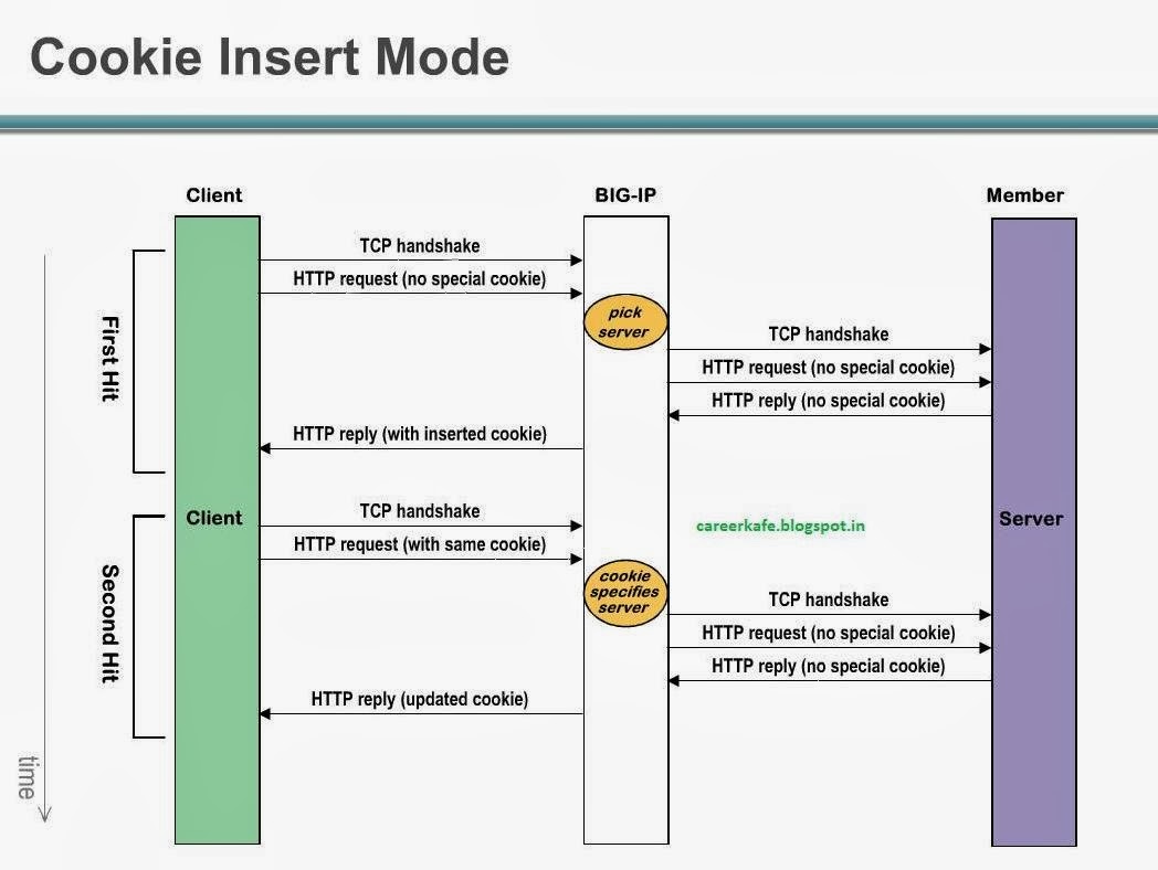 Study Material: F5 BIG-IP LTM Load balancer Cookie Persistence