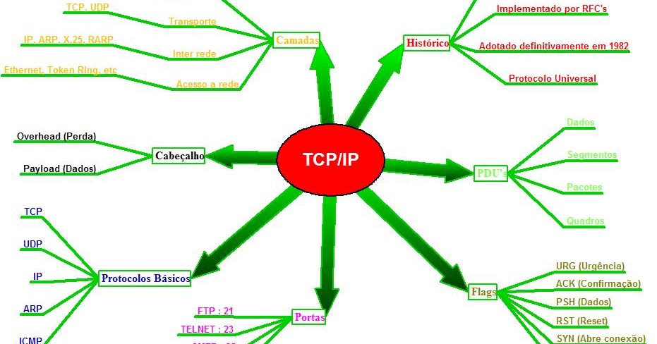 TCP (Transmission Control Protocol) ~ Education TCP (Transmission Control Protocol) ~ Education