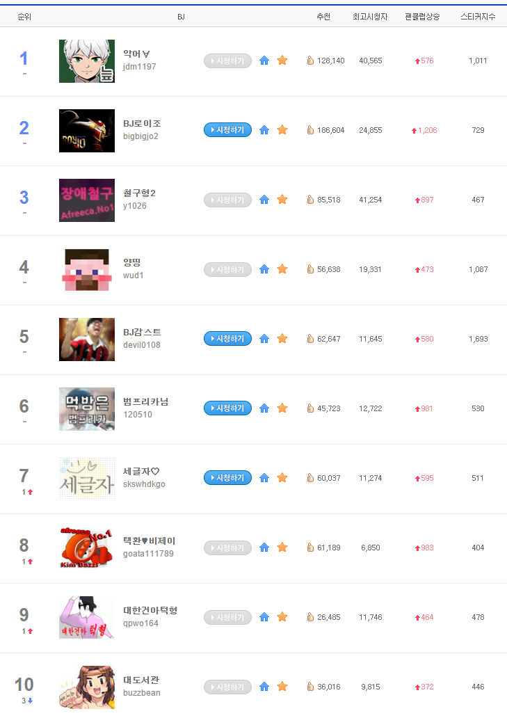 최근 아프리카TV BJ 랭킹 TOP10 > 이슈 유머 | 짤티비 - JJTV.KR