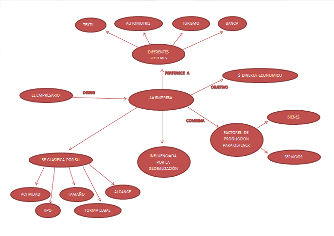Estrategias de Aprendizaje: Red semántica