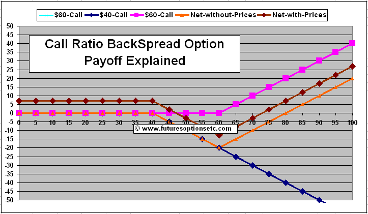 Ratio Call BackSpread Options Profit & Loss Calculations: Options, Futures, Derivatives ...