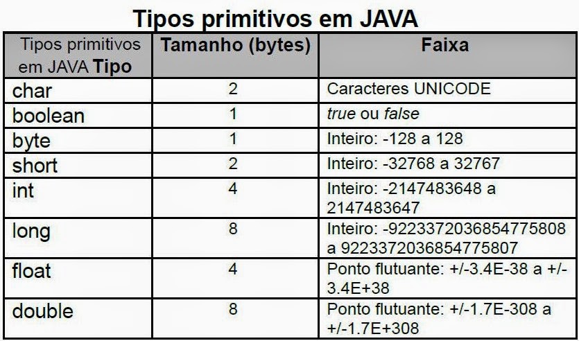 Gnome Info: Tipos de Básicos ou tipos primitivos em java