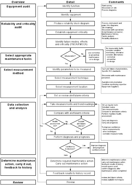 Preditécnico: Monitorización de condición y diagnóstico de máquinas - ISO 17359: 2011