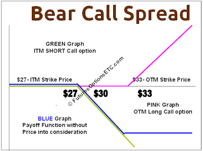 Trade Bear Call Spread: Option Strategy Explained: Options, Futures, Derivatives & Commodity Trading