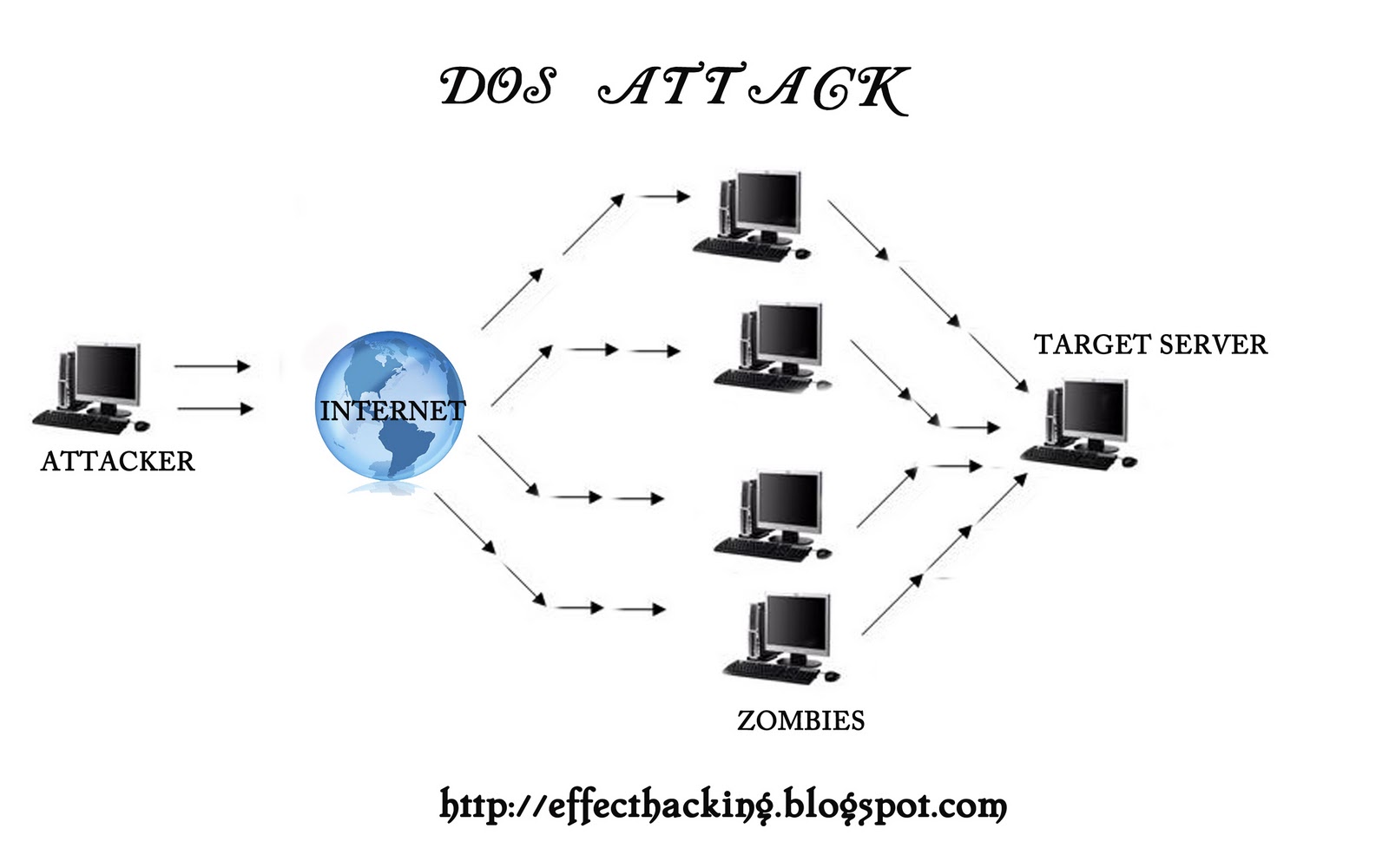 Denial Of Service Attack Explained Effect Hacking denial-of-service-attack-explained-effect-hacking
