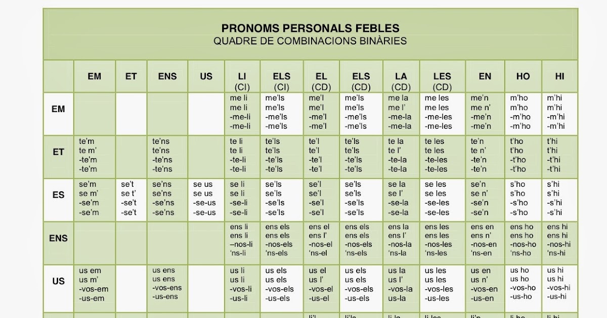 BLOG DE LLENGUA I LITERATURA VALENCIANA: COMBINACIONS BINÀRIES PRONOMS FEBLES