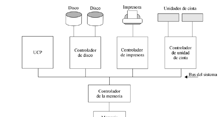 Bases de Datos Distribuidas: RESUMEN. Tipos de Arquitectura
