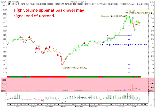 Volume Price Spread Analysis For Metastock Extremely High Volume Upbar volume-price-spread-analysis-for-metastock-extremely-high-volume-upbar