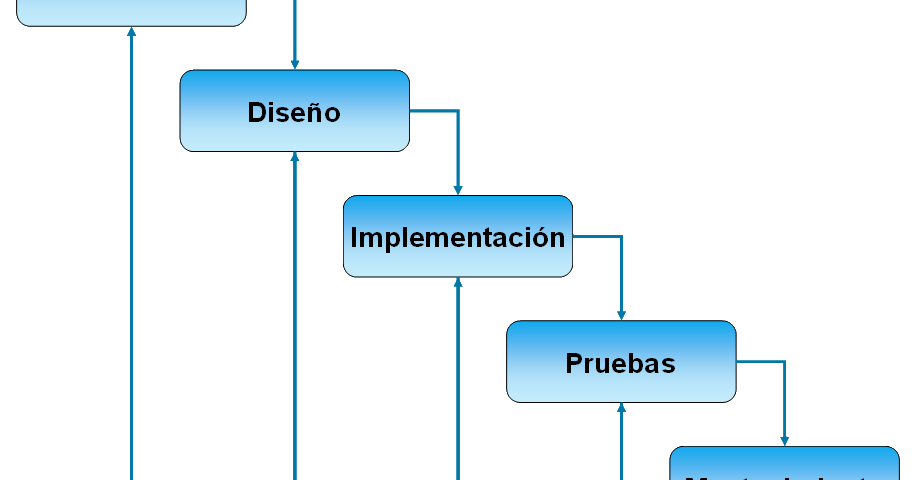 Ingeniería de Software: Modelos de Procesos