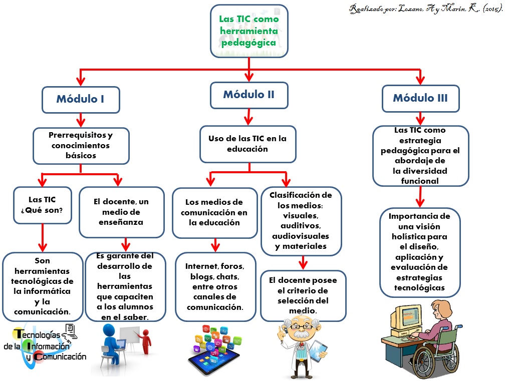 Actividad 2: Las TIC como estrategia pedagógica para el abordaje de la diversidad funcional