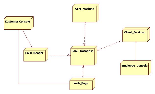 Uml Deployment Diagram Example Atm System Uml Diagram - vrogue.co Uml Deployment Diagram Example Atm System Uml Diagram - vrogue.co