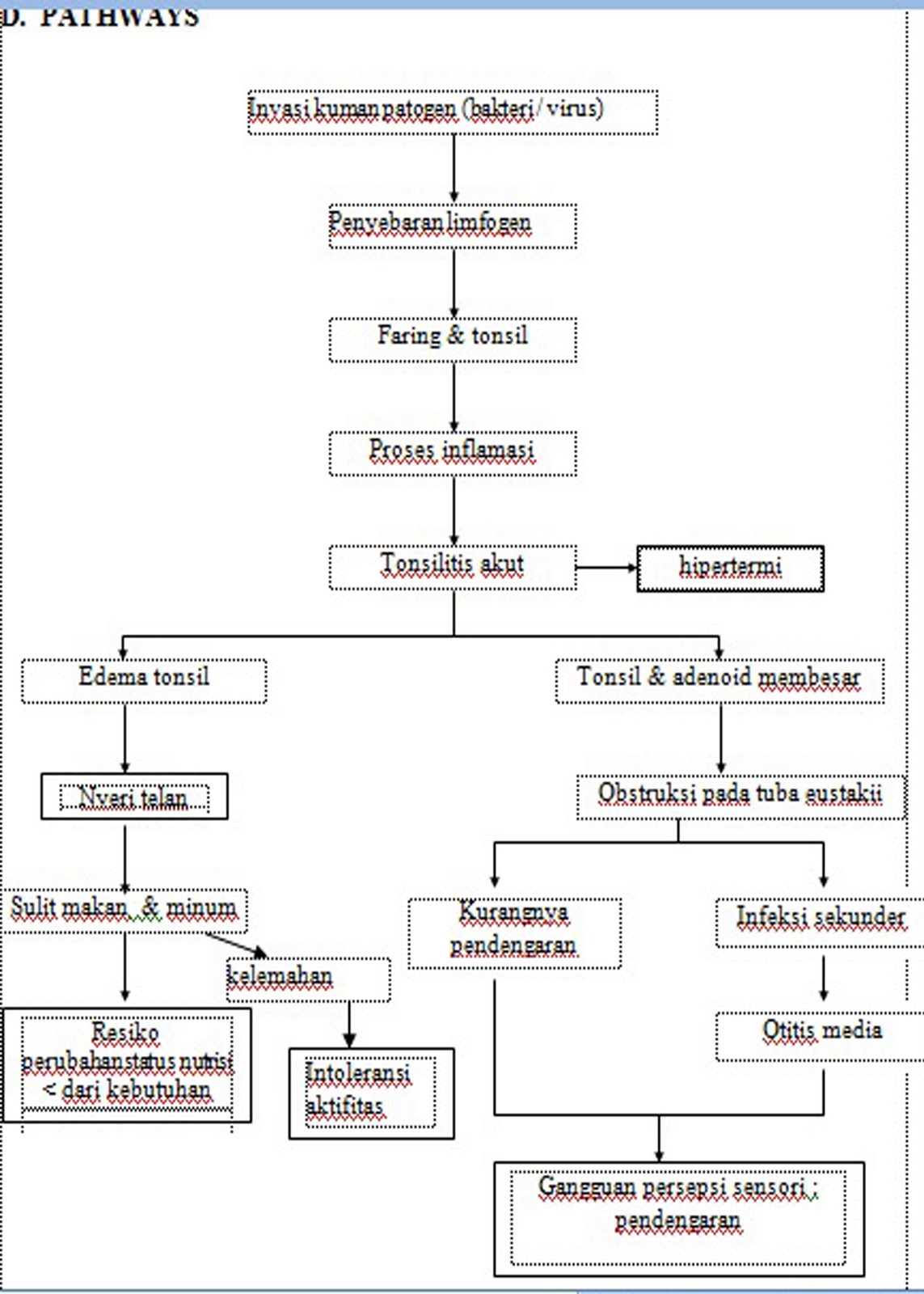 qo qoq: ASUHAN KEPERAWATAN DENGAN TONSILITIS
