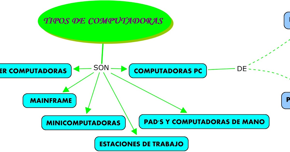INFORMÁTICA-TURISMO: mapa conceptual "LOS TIPOS DE COMPUTADORAS"