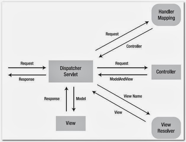 Spring 3 MVC con maven | Guias y tutoriales de Java JEE en español Spring 3 MVC con maven | Guias y tutoriales de Java JEE en español
