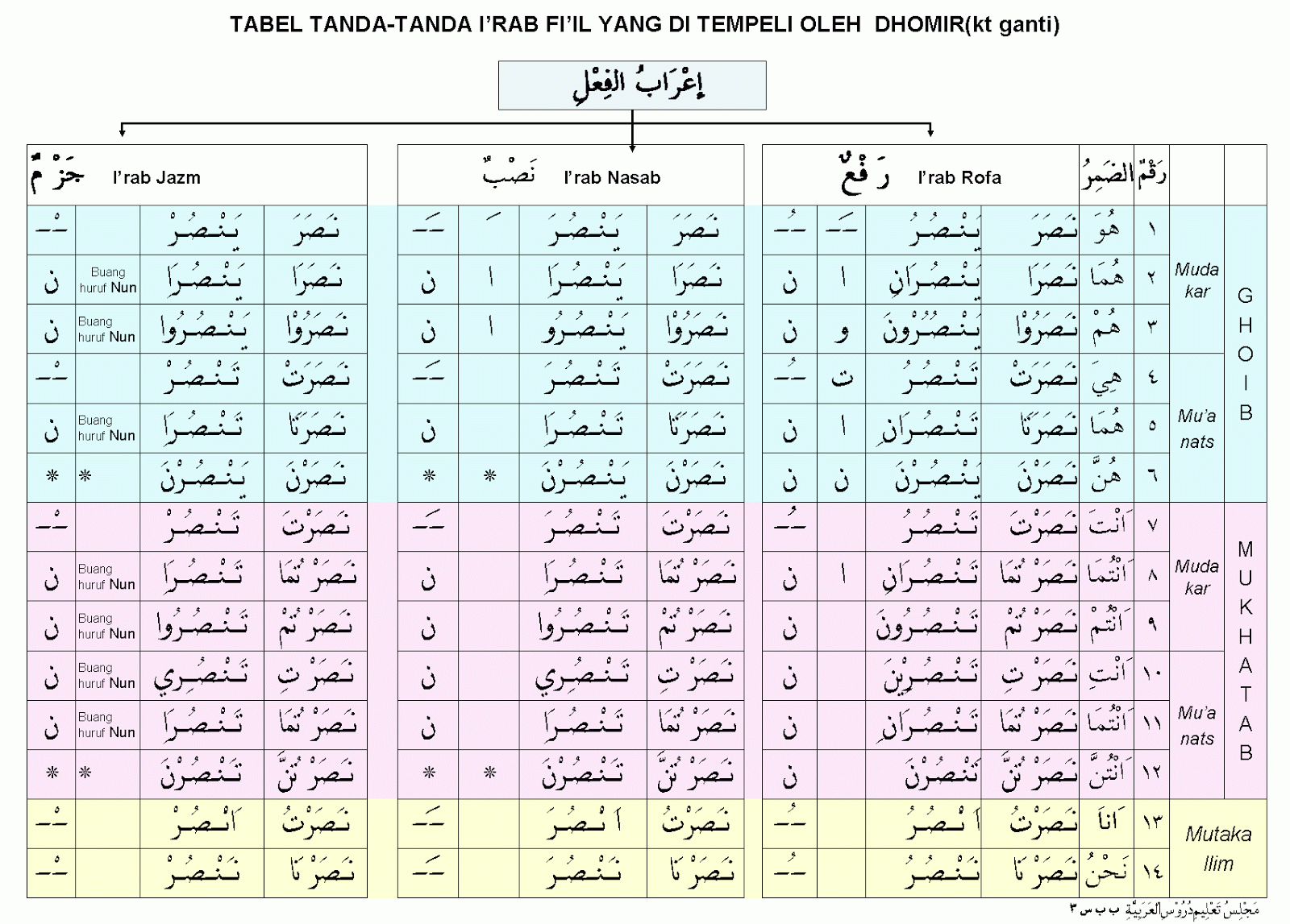 Contoh Perubahan Fi Il Madhi Sesuai Dhomir – Goresan