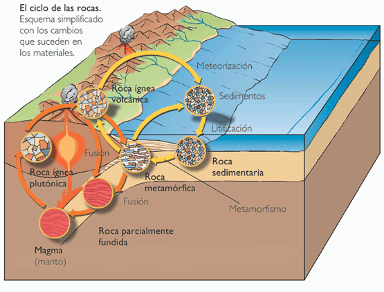 Geologia::..: CICLO DE LAS ROCAS