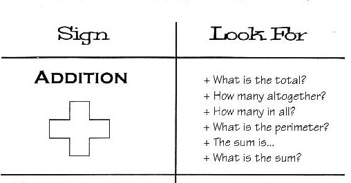 Everything Education : Keys To Math Signs Chart