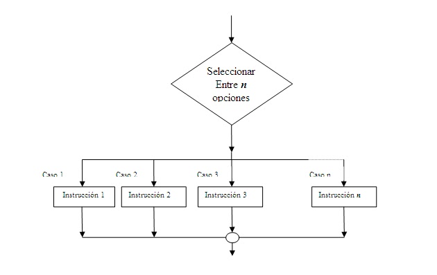 Un poco de informática: Estructura de selección Multiple