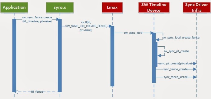 Android Synchronization Fences – An Introduction_android-fences-introduction-in-any-CSDN博客