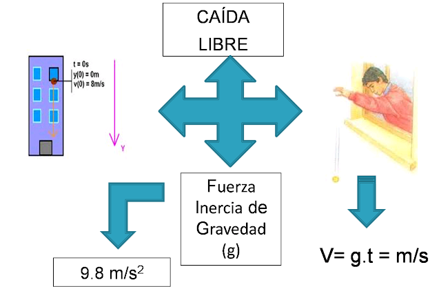 caída libre y movimiento parabólico : CAIDA LIBRE