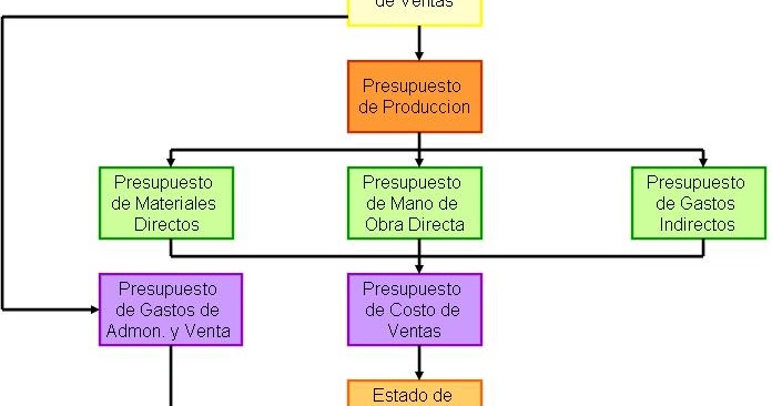 Control de Costos y Presupuestos: PRESUPUESTO MAESTRO